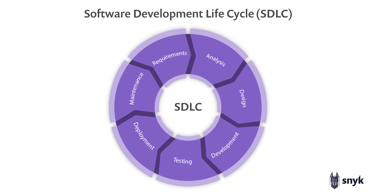 Secure SDLC: A Comprehensive Guide | Secure Software Development Life ...
