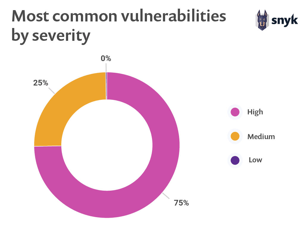 Unique to the .NET ecosystem, 75% of the top twenty vulnerabilities ...