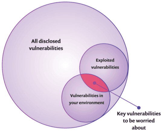 What is a Security Vulnerability? | Security Vulnerabilities Exploits ...