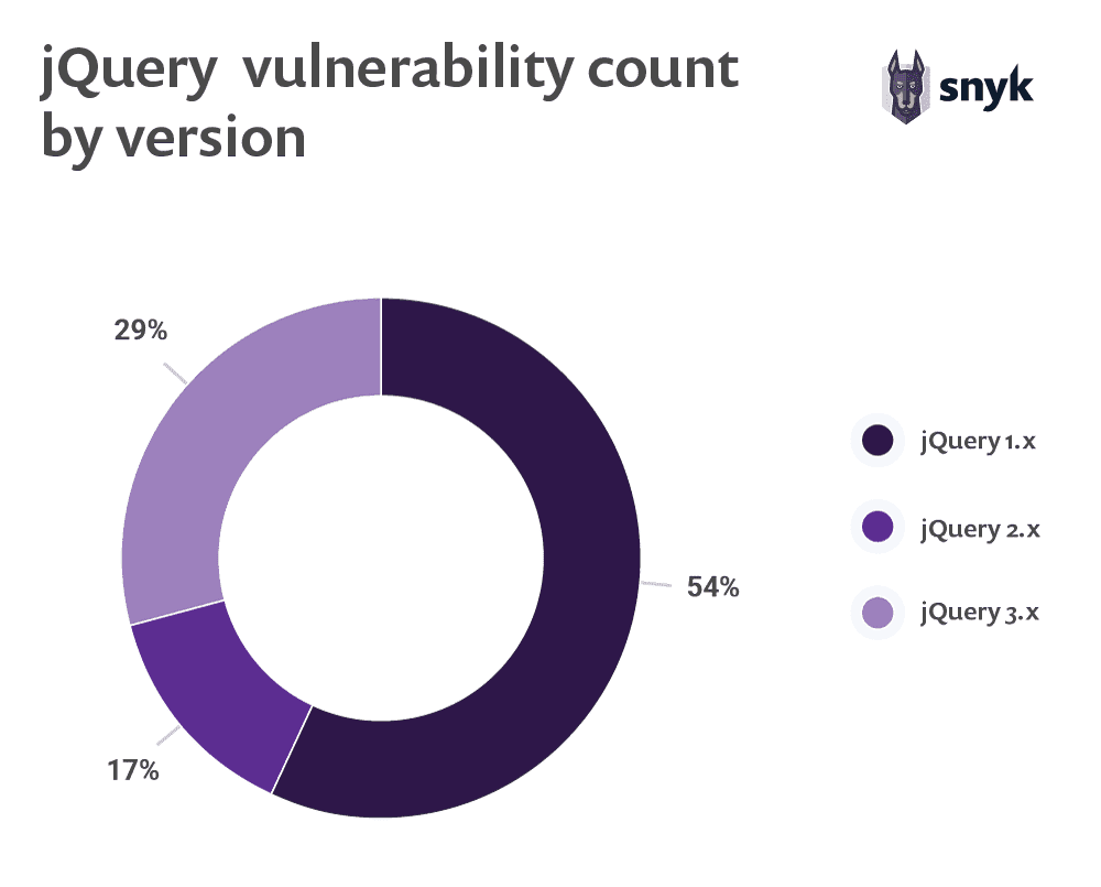 84% of all websites are impacted by jQuery XSS vulnerabilities | Snyk