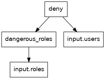 Performance in OPA Rego: Bottom-up and top-down | Snyk