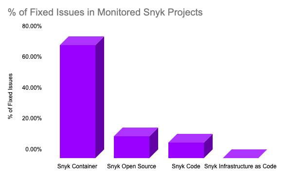 Fixing half a million security vulnerabilities | Snyk