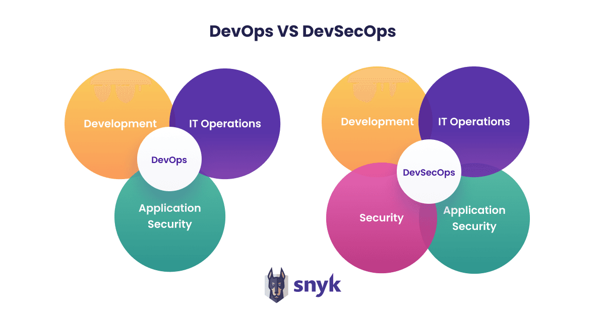 What Is Devsecops Devsecops Model Snyk
