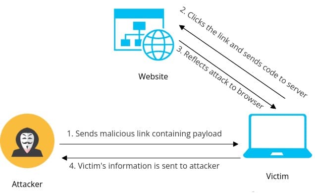 Preventing Xss In Django Snyk